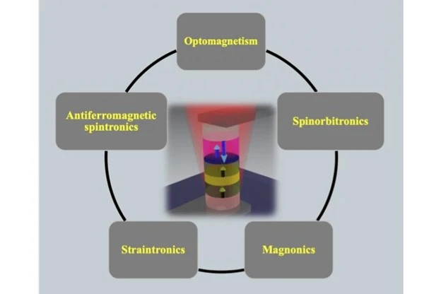 Spintronics And Magnetization Dynamics